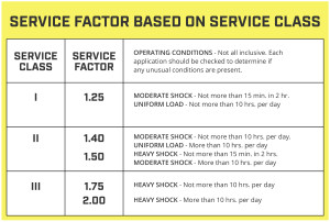 Gearbox Service Factor vs. Gearbox Service Class