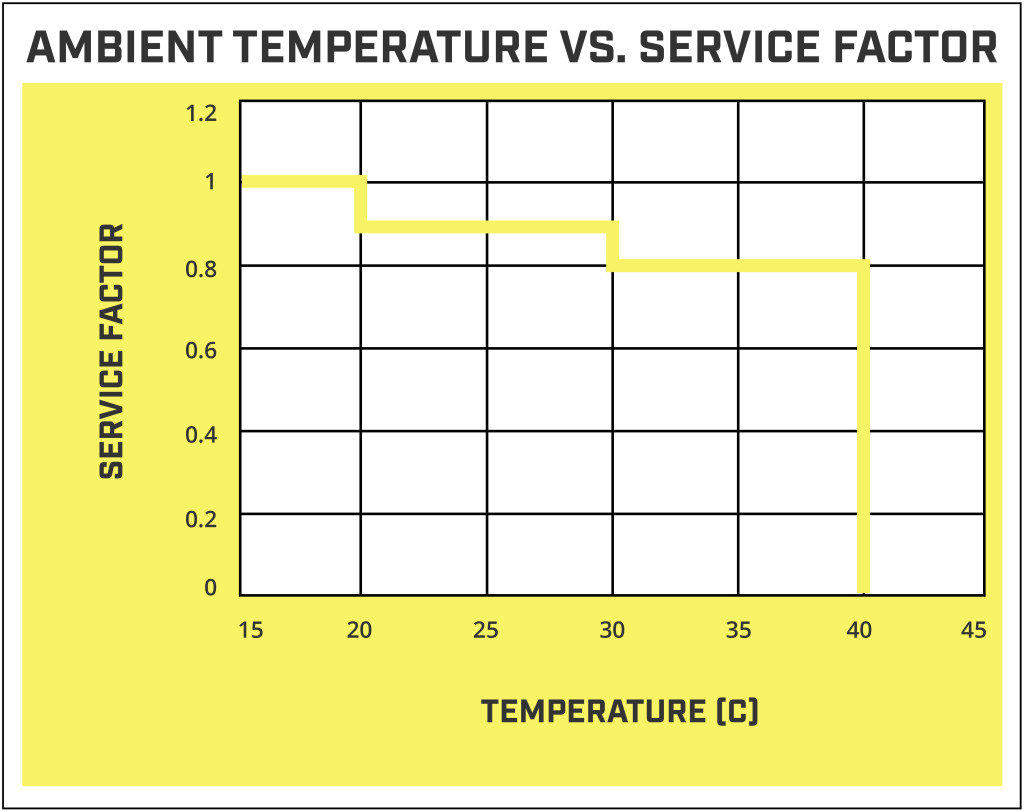 Gearbox Service Factor vs. Gearbox Service Class