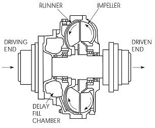 Falk Fluid Couplings - Transmission Products - Mar-Dustrial